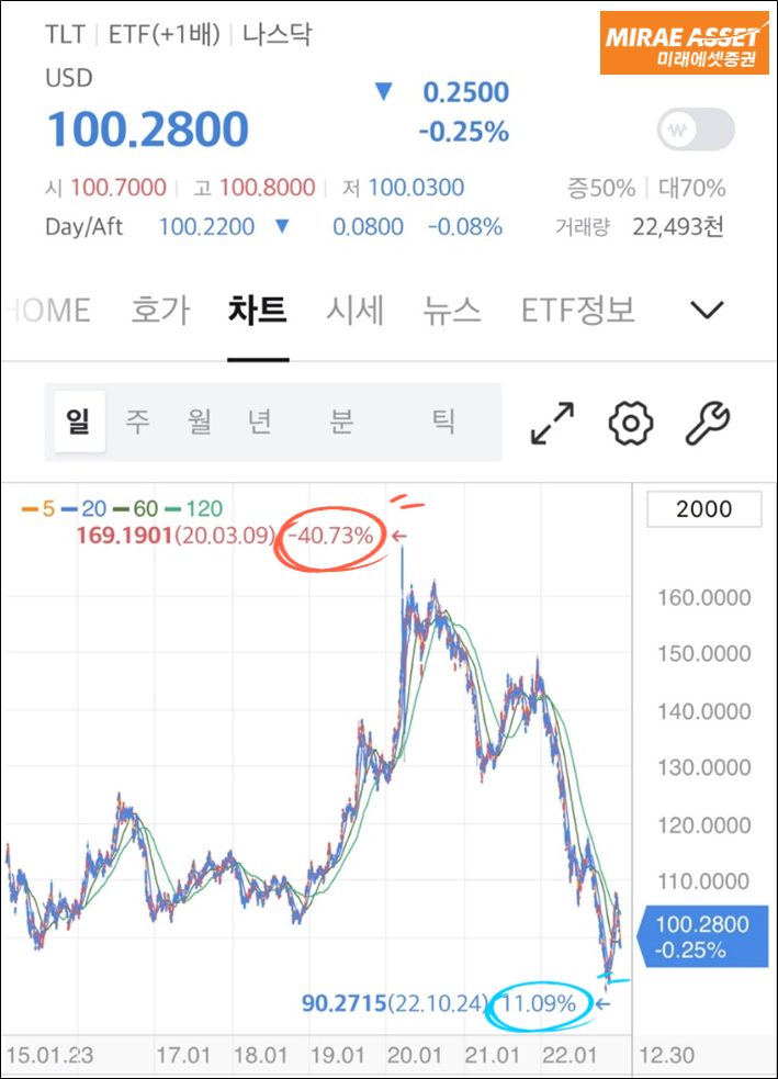 미국 상장 장기 국채 ETF 4종 비교 - TLT, TLTW, TMF, EDV : 네이버 블로그