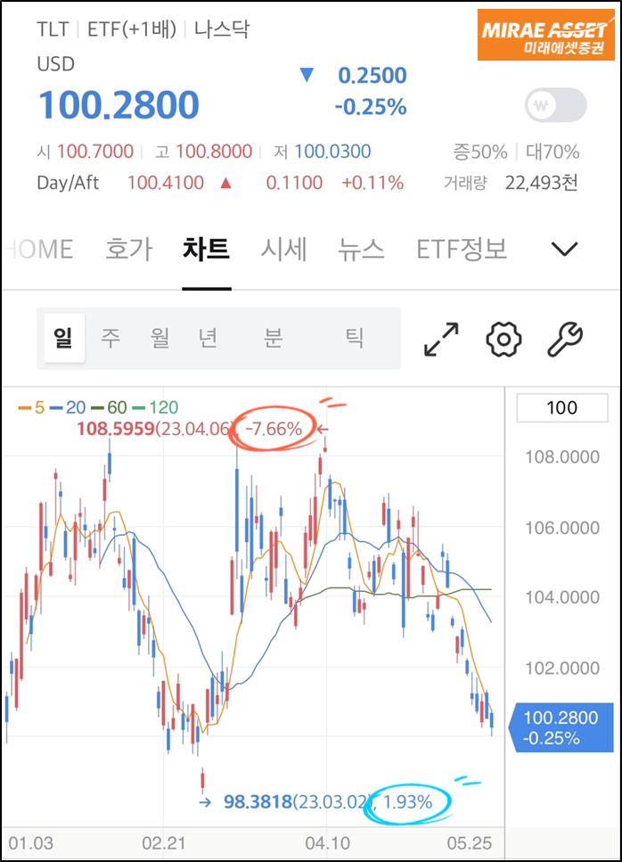 미국 상장 장기 국채 ETF 4종 비교 - TLT, TLTW, TMF, EDV : 네이버 블로그