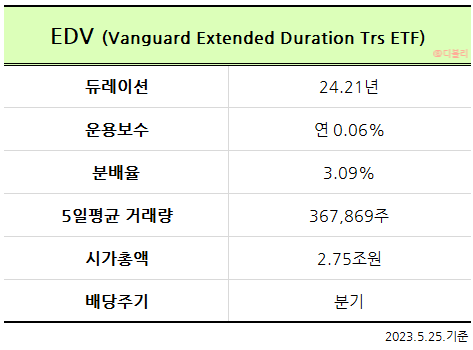 미국 상장 장기 국채 ETF 4종 비교 - TLT, TLTW, TMF, EDV : 네이버 블로그