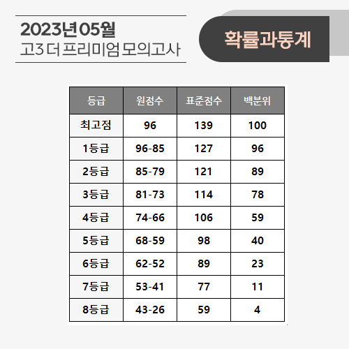 대성학원 고3 5월 더프리미엄 모의고사 등급컷 네이버 블로그