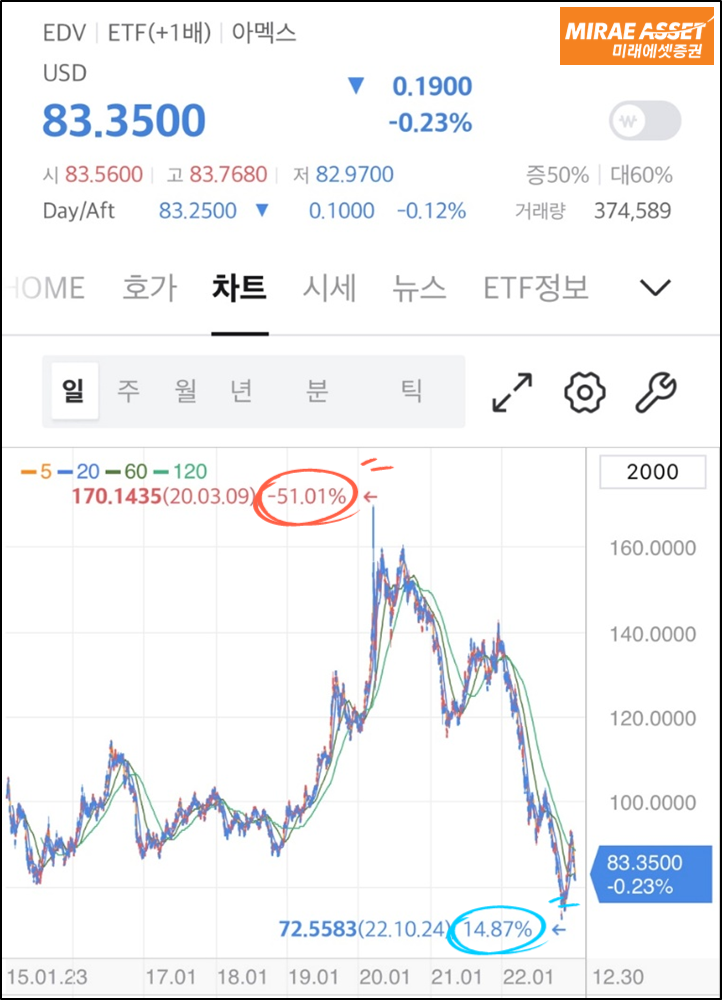 미국 상장 장기 국채 ETF 4종 비교 - TLT, TLTW, TMF, EDV : 네이버 블로그