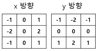 [OpenCV] [C++] 샤프닝 sharpening 필터 연산 총정리 (1) - 1차 미분 sobel 소벨 scharr 샤르 ...