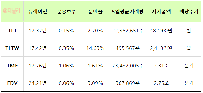 미국 상장 장기 국채 ETF 4종 비교 - TLT, TLTW, TMF, EDV : 네이버 블로그