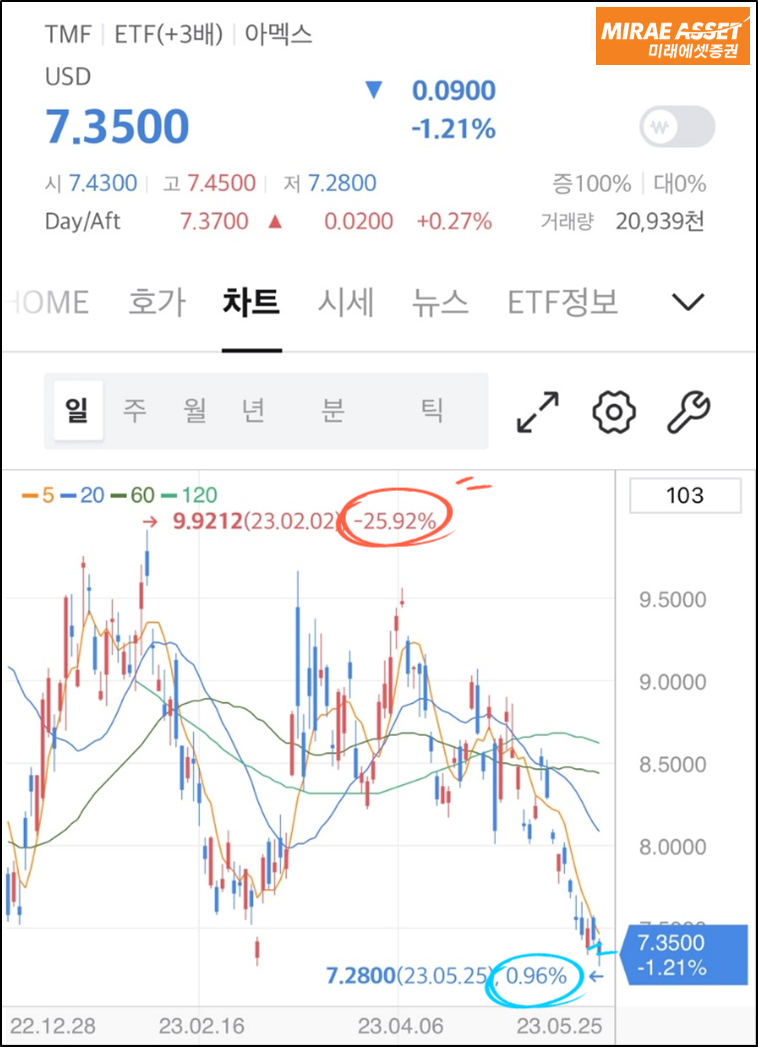 미국 상장 장기 국채 ETF 4종 비교 - TLT, TLTW, TMF, EDV : 네이버 블로그