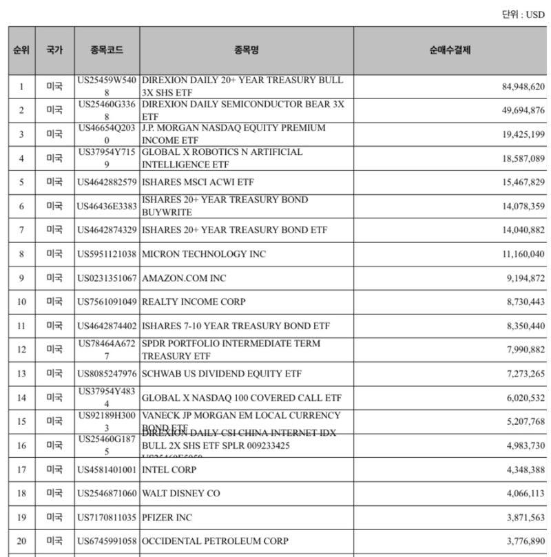 주간 미국 주식 Etf 순매수 Top 10 서학개미 순매수 상위 종목 5월 4주차 네이버 블로그