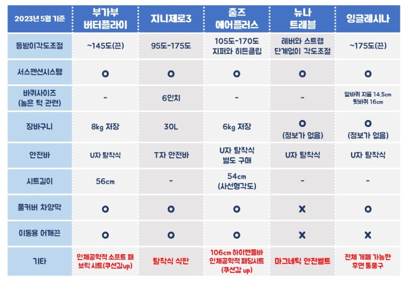 휴대용 유모차 시기와 인기 모델 비교줄즈 에어플러스 잉글레시나뉴퀴드2 와이업지니제로3 뉴나트래블 부가부버터플라이와