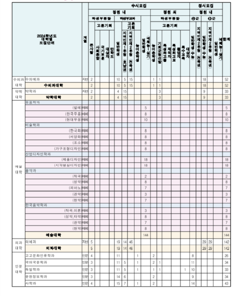 전북대전북대학교2024수시전형 수능최저 2023수시등급 수시입결 수시경쟁률 큰사람전형 등 최신데이터 네이버 블로그