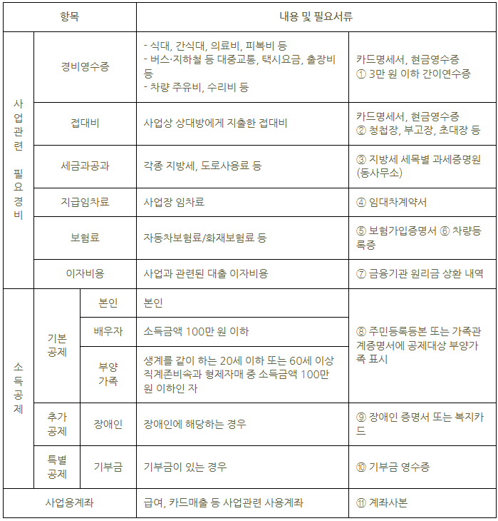 종합소득세 기장의무와 추계신고시 적용할 경비율 판단기준 국세청 자료 네이버 블로그