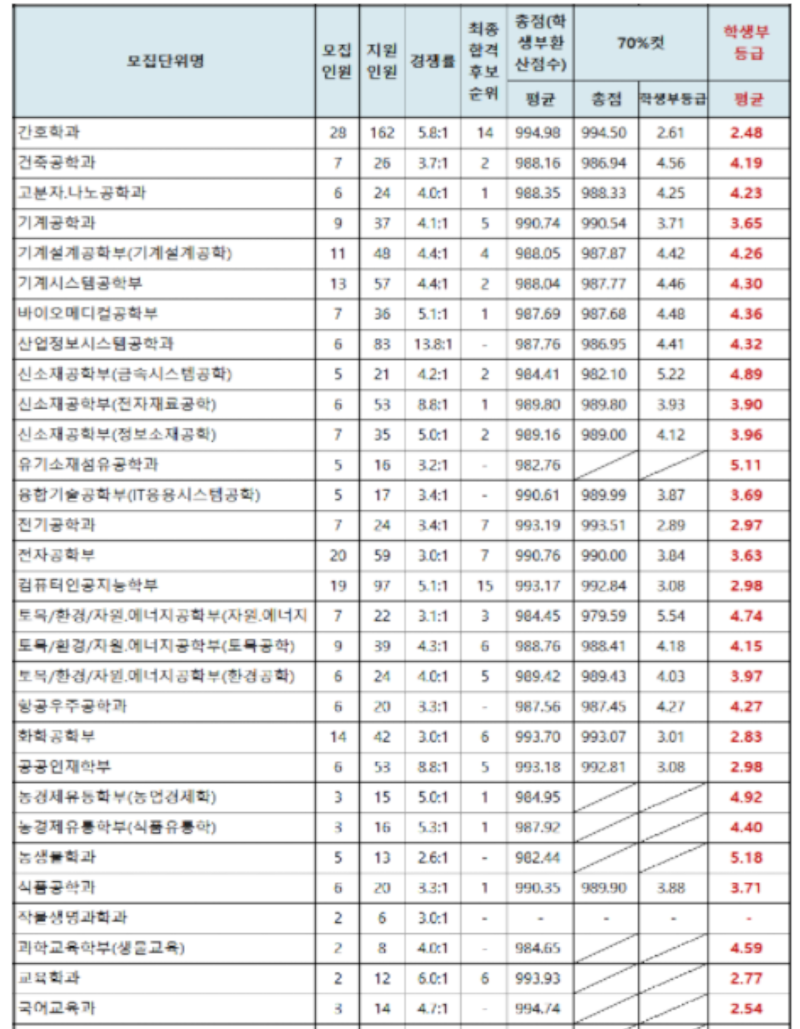 전북대전북대학교2024수시전형 수능최저 2023수시등급 수시입결 수시경쟁률 큰사람전형 등 최신데이터 네이버 블로그