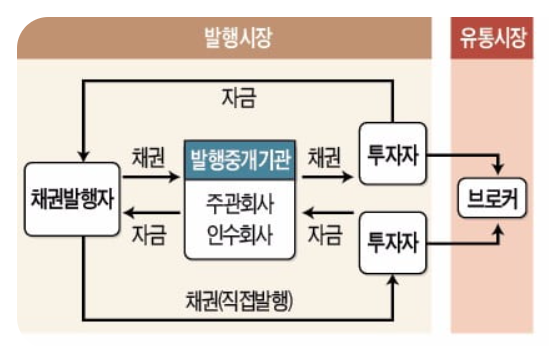 채권의 원리 채권금리와 채권가격은 반비례 채권금리가 오르면 채권가격은 떨어진다 네이버 블로그