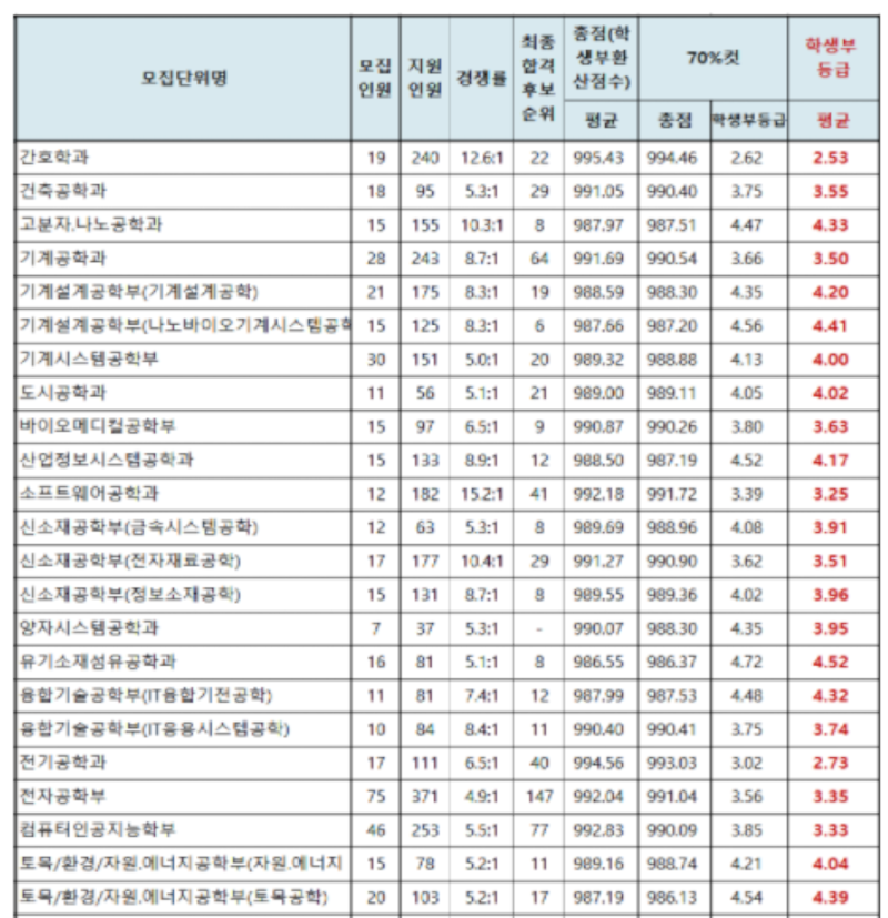 전북대전북대학교2024수시전형 수능최저 2023수시등급 수시입결 수시경쟁률 큰사람전형 등 최신데이터 네이버 블로그