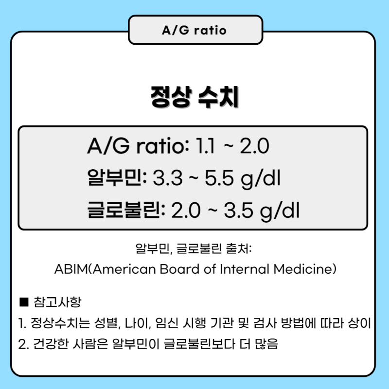 A/G ratio 알부민 Albumin Globulin 글로불린 수치 정상범위 및 이상 시 원인 용어설명 총정리 : 네이버 블로그