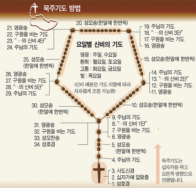 묵주기도 하는 방법 기도 순서 및 요일별 신비 순서와 묵상내용 네이버 블로그