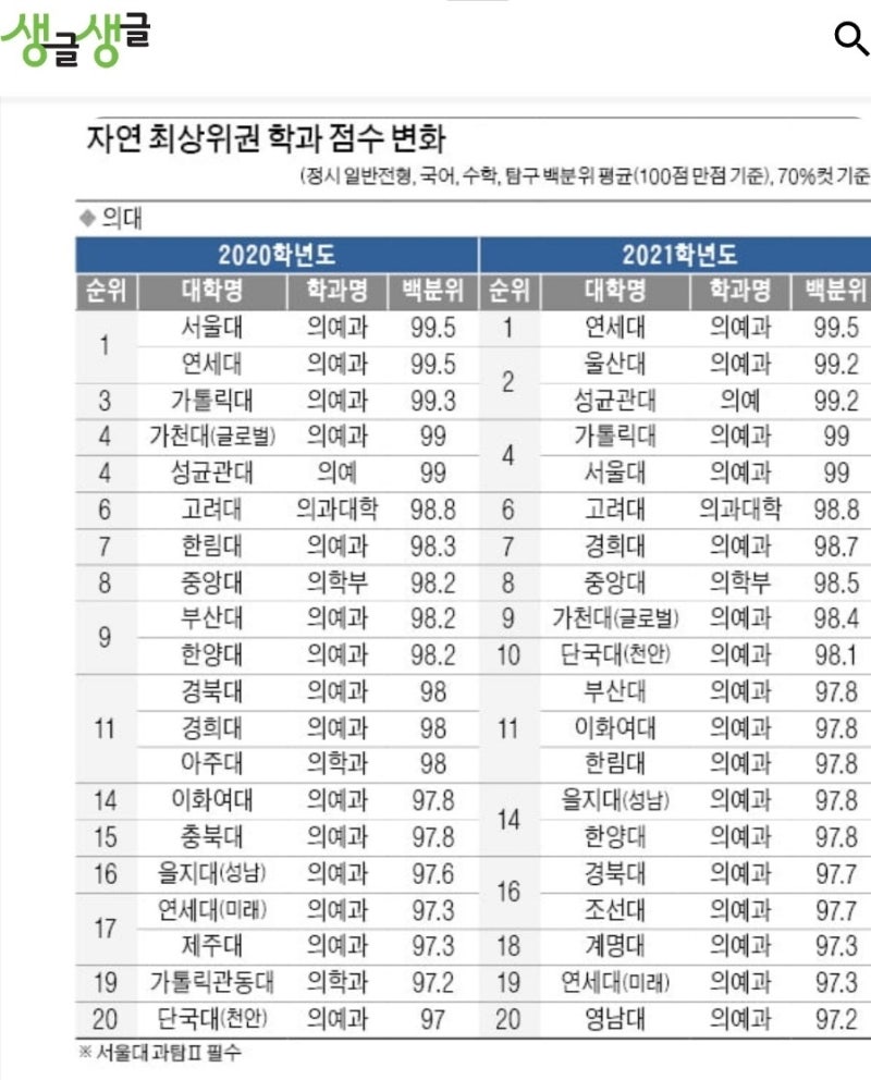 전국 의대 순위국내 의과대학 수시 인원 정시 백분위 커트라인 점수 네이버 블로그