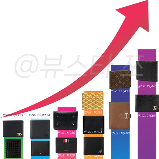 2023년 New 명품 남자 지갑 계급도 서열 순위가 달라졌다 20대 30대 40대 네이버 블로그