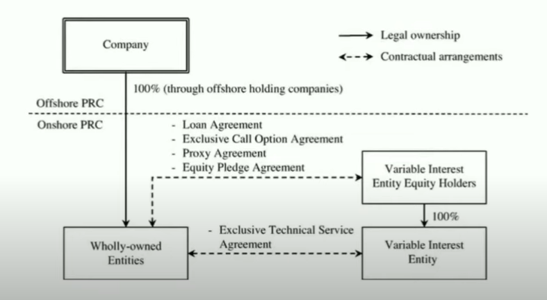 VIE(Variable Interest Entity·변동지분실체) 구조 : 네이버 블로그