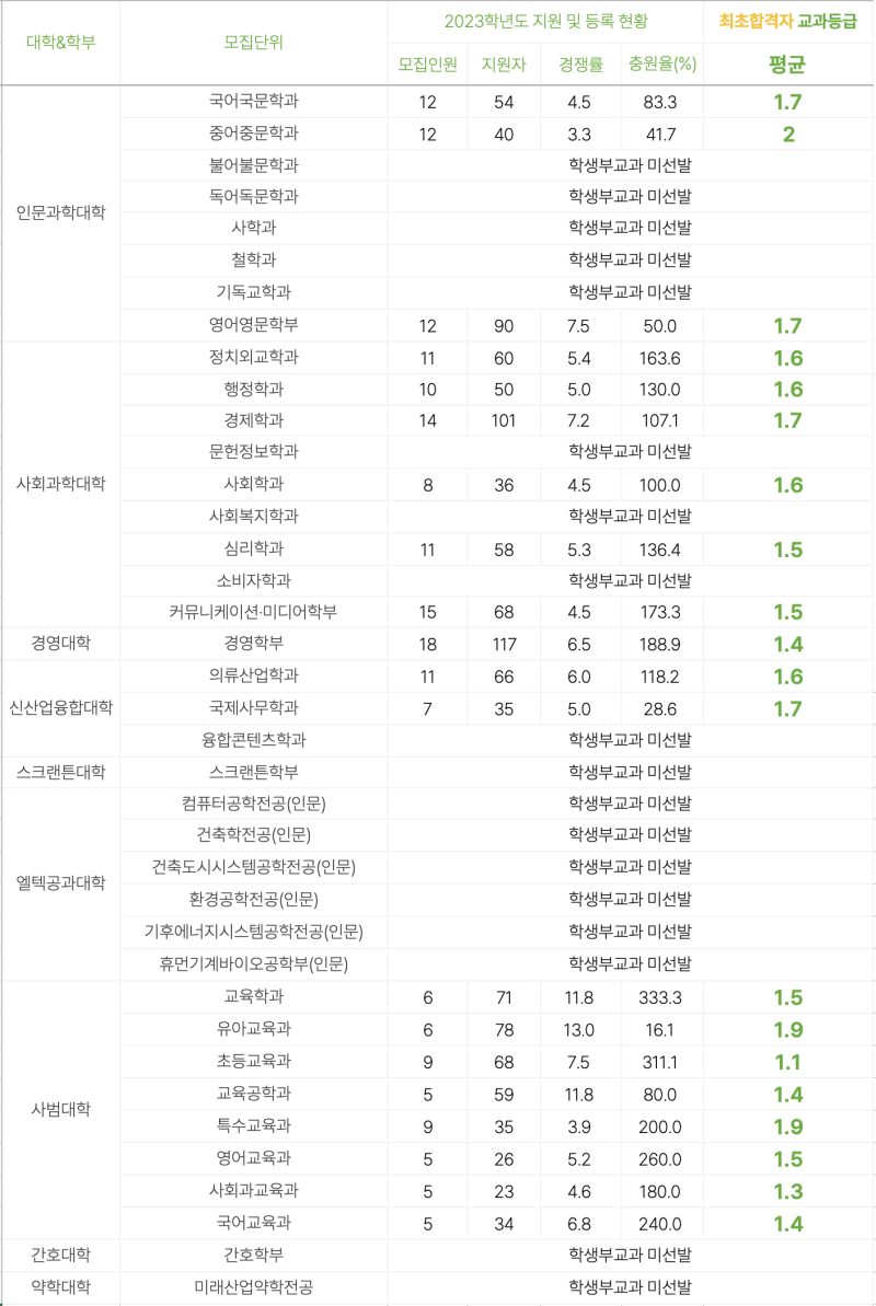 2023 이화여대 수시등급 이대 이화여자대학교 경쟁률 수능최저 입시결과 입결 문과 이과 수능최저 수시등급 경쟁률 모집인원 등