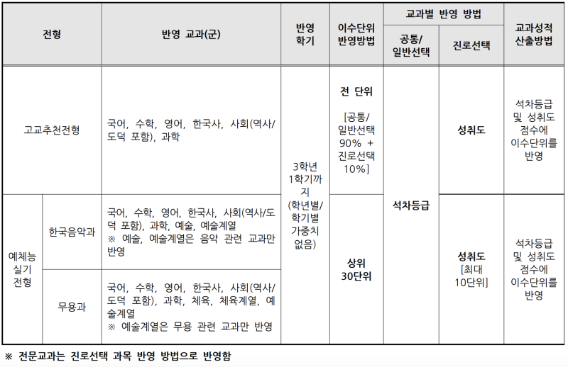 2023 이화여대 수시등급 이대 이화여자대학교 경쟁률 수능최저 입시결과 입결 문과 이과 수능최저 수시등급 경쟁률 모집인원 등