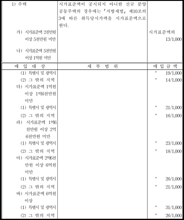 국민주택채권 매입 계산 할인율 매도비용 정리 뜻 네이버 블로그