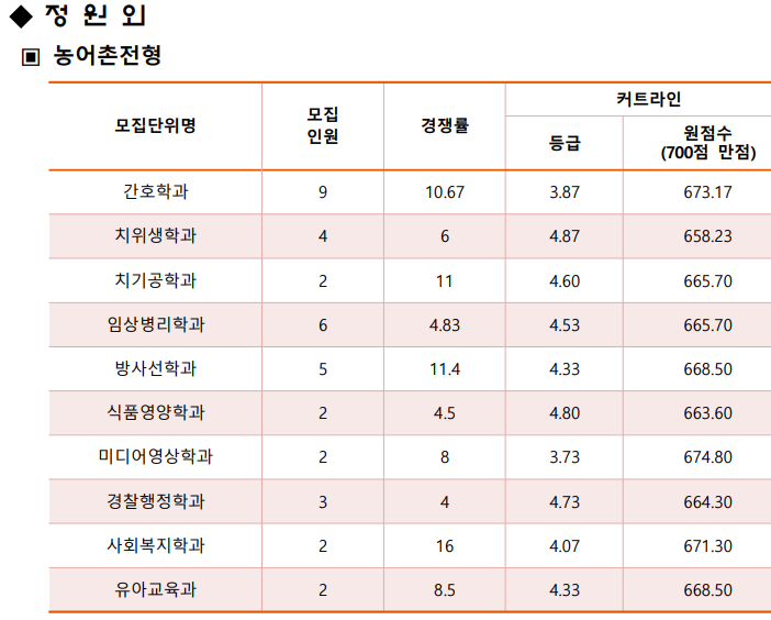 2023 신한대 수시등급 정시등급 입결 내신 정시컷 경쟁률 네이버 블로그