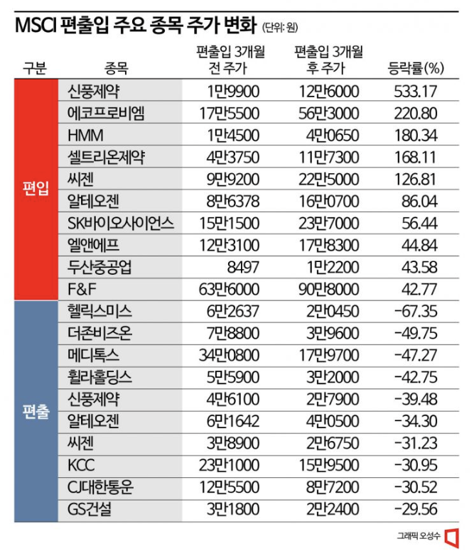 MSCI 지수 뜻, 발표, 편입 종목 확인 방법은? : 네이버 블로그