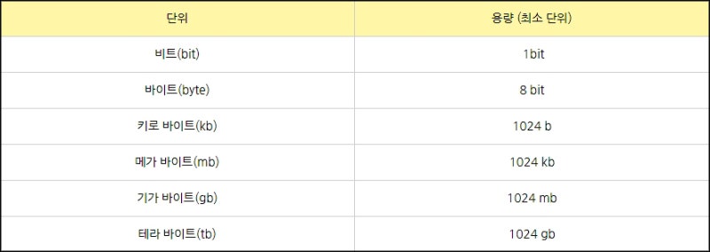 데이터 3Mbps 속도 5Mbps 1Mbps 400Kbps 비교 : 네이버 블로그