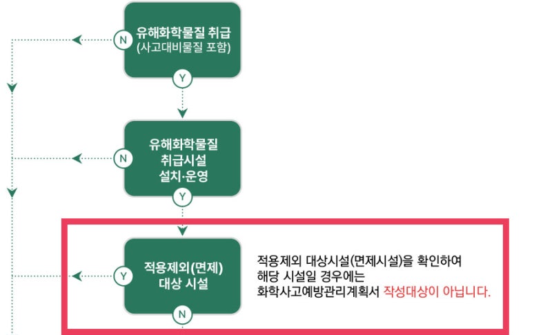 유해화학물질별 화학사고예방관리계획서 작성대상인지 확인 네이버 블로그