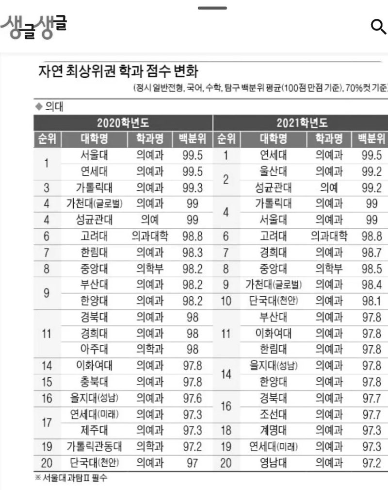 치대 순위 Vs 한의대 서열수시 정시 인원 등급 치과의사 한의사 연봉 네이버 블로그