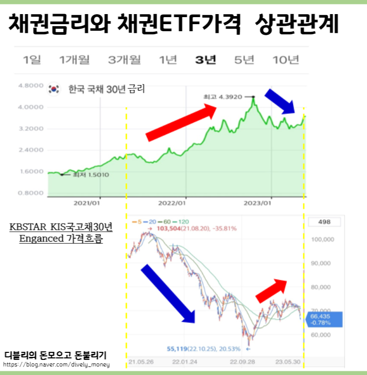 국고채 30년 초장기 ETF 4종 비교 (kbstar, kodex, tiger, arirang) : 네이버 블로그