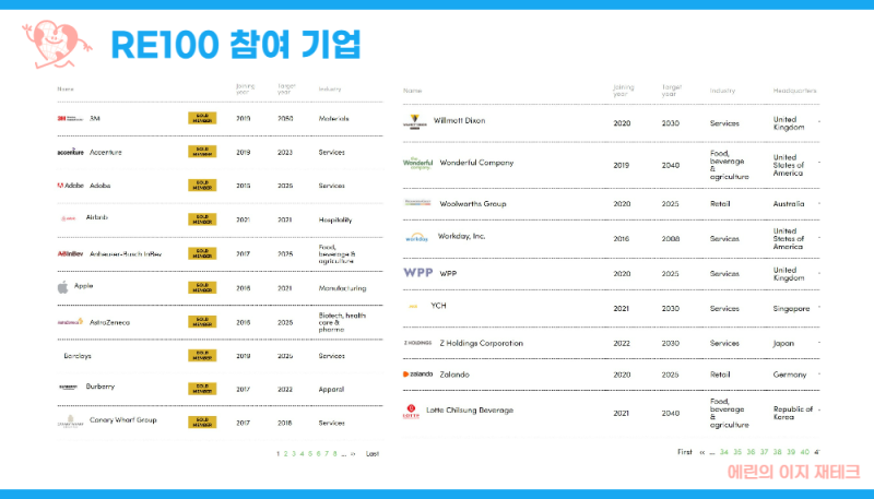 RE100이란? RE100 뜻, 기업, 관련주 및 이슈 정리, RE100과 CF100의 차이점은? : 네이버 블로그