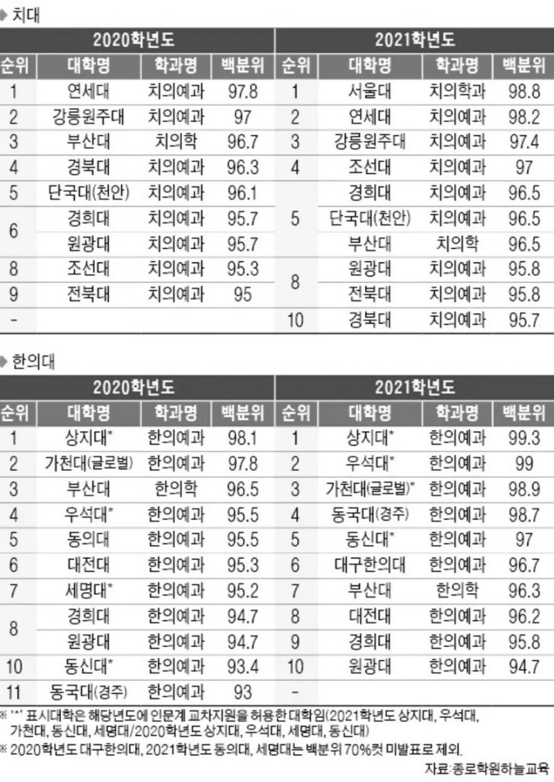 치대 순위 Vs 한의대 서열수시 정시 인원 등급 치과의사 한의사 연봉 네이버 블로그