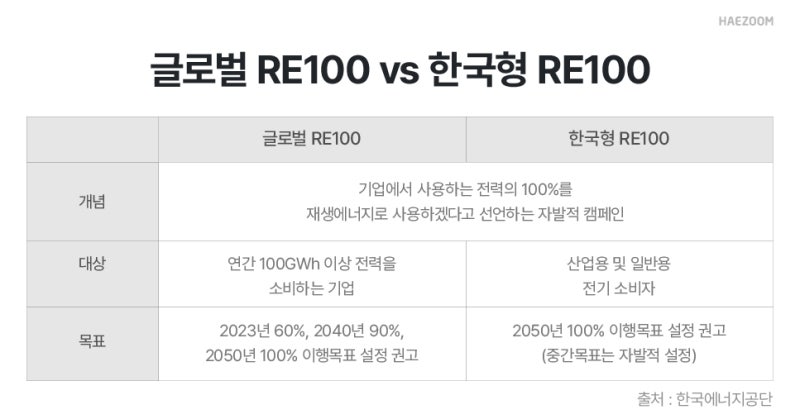 RE100과 CF100의 차이점은? 원전 포함이 관건! : 네이버 블로그