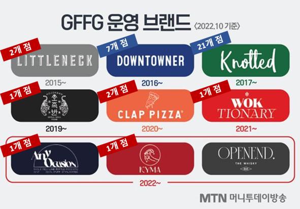 GFFG는 다운타우너를 왜 팔려고 할까? (feat. 500억!?) : 네이버 블로그