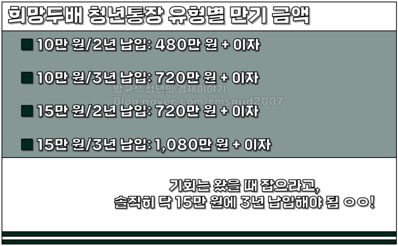 서울시 희망두배 청년통장 조건 및 만기 금액 청년내일저축계좌 중복 여부 포함 네이버 블로그