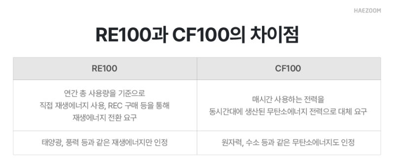 RE100과 CF100의 차이점은? 원전 포함이 관건! : 네이버 블로그