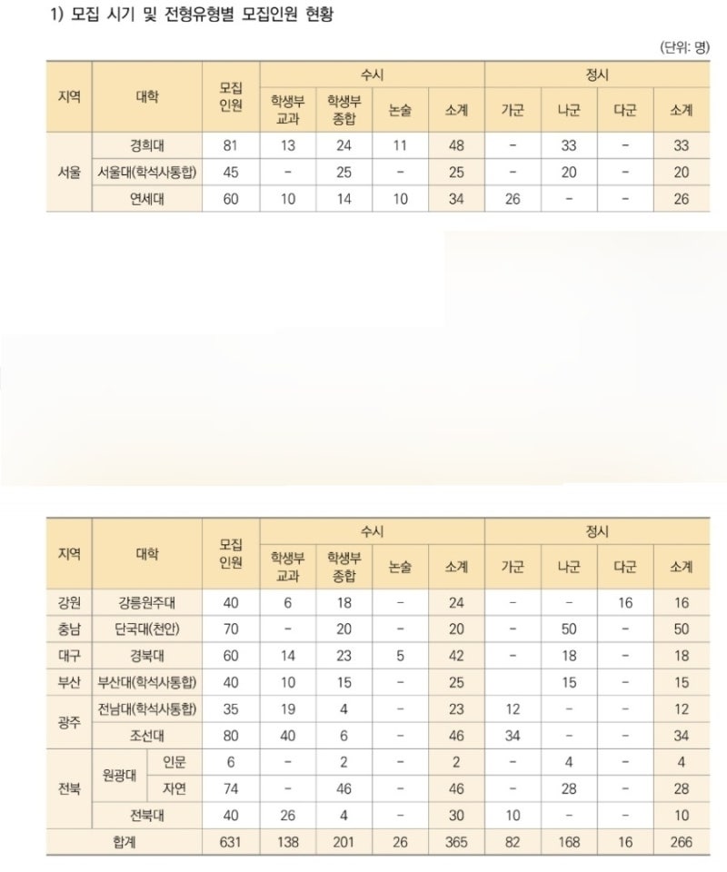 치대 순위 Vs 한의대 서열수시 정시 인원 등급 치과의사 한의사 연봉 네이버 블로그