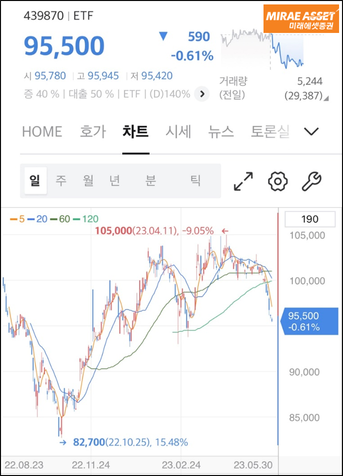 국고채 30년 초장기 ETF 4종 비교 (kbstar, kodex, tiger, arirang) : 네이버 블로그