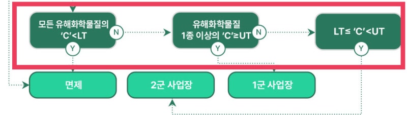 유해화학물질별 화학사고예방관리계획서 작성대상인지 확인 네이버 블로그