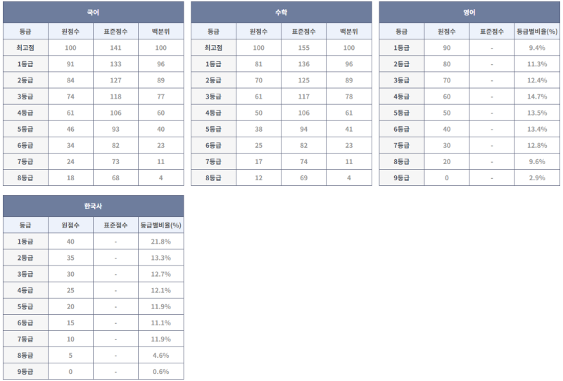 대성 5월 더프 모의고사 등급컷 2023년 5월 16일 시행 더프리미엄 모의고사 문제지 답지 해설지 고3 고2