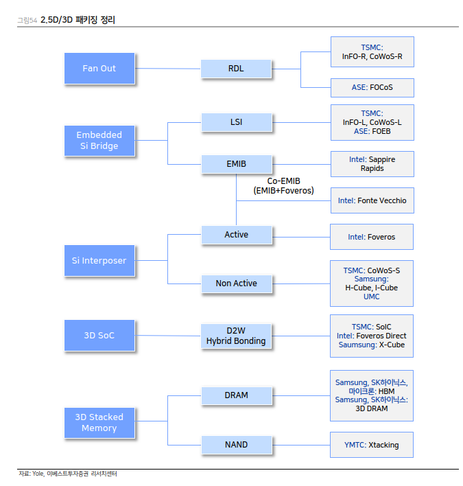 2.5D/3D 패키징 정리 : 네이버 블로그