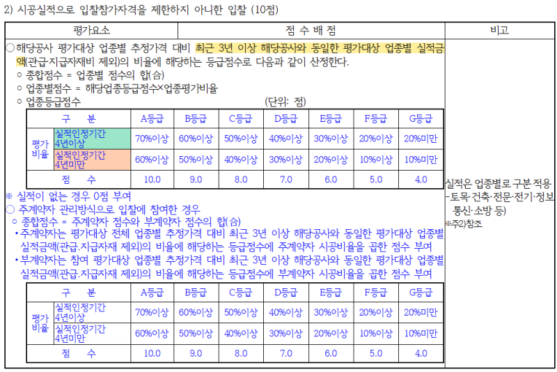 지방자치단체 입찰시 낙찰자 결정기준 시설공사 적격심사 수행능력평가 中 시공경험 필요만점실적 계산방법시공실적으로 입찰참가