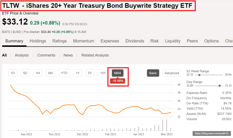 TLTW, 미국 장기채 커버드콜 ETF (Ft. TLT와 비교 및 주가·배당률) : 네이버 블로그