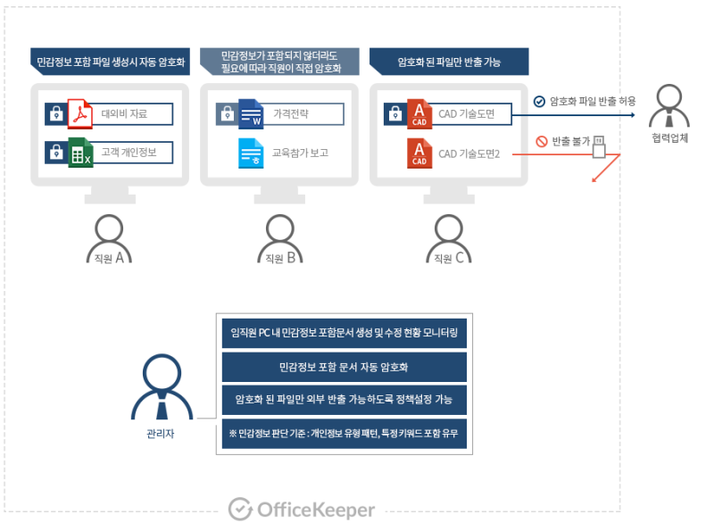 회사,기업의 통합PC보안과 정보유출방지(DLP)를 한번에 오피스키퍼 OfficeKeeper : 네이버 블로그
