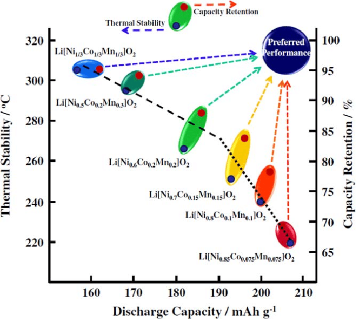 리튬 이차전지 배터리 소재(7) : 양극재 - 층상 구조 양극재 분석(LCO, LNO, NMC, NCA) : 네이버 블로그