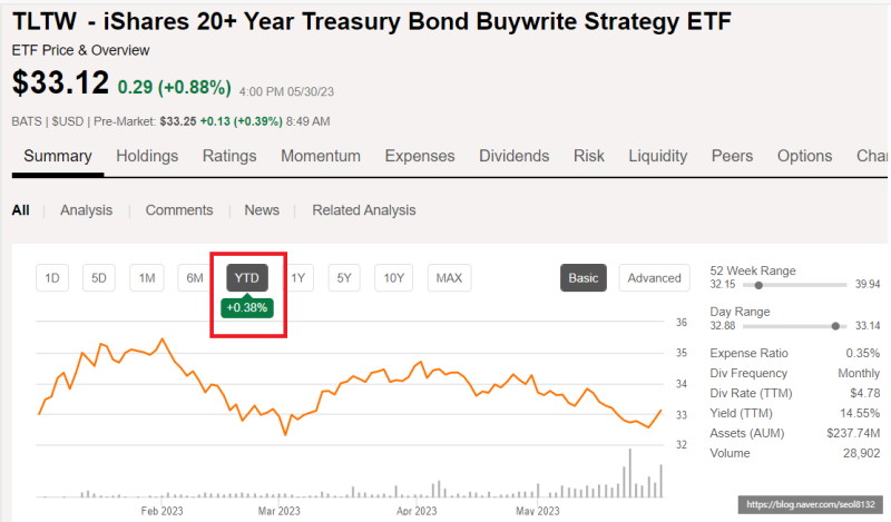 TLTW, 미국 장기채 커버드콜 ETF (Ft. TLT와 비교 및 주가·배당률) : 네이버 블로그