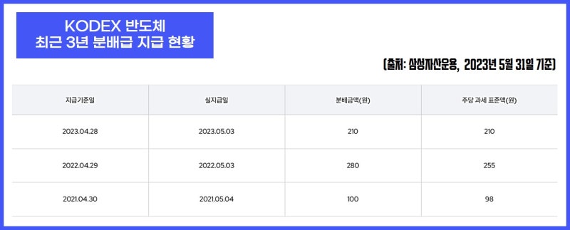 KODEX 반도체 및 TIGER FN반도체TOP10 : 반도체 ETF 비교 : 네이버 블로그