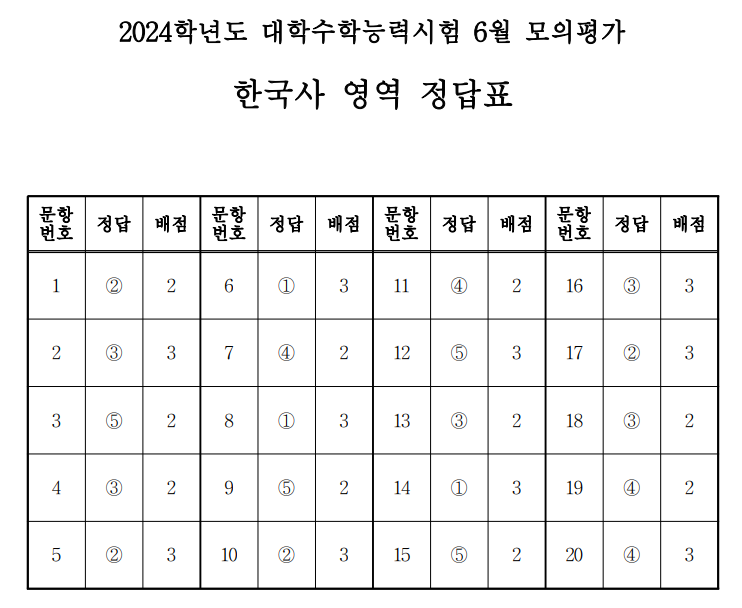 2023년 고3 6월 모의고사 수능모평 문제지 시험지 정답 해설지 답지 Pdf 파일국어 수학 영어 한국사 사회 과학탐구 사탐
