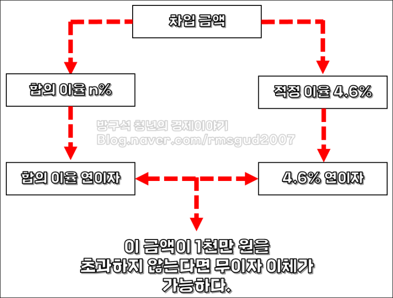 부모자식 가족간 차용증 허점을 알면 무이자 계좌이체도 가능하다 네이버 블로그