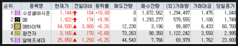 2023년 6월 1일 시간외상한가 특징주 및 내일 증시 일정 수성샐바시온 Db 광전자 알에프세미 뉴인텍 네이버 블로그