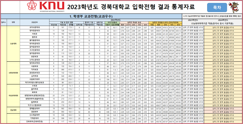부산대 경북대 가천대 수시등급 알아봐요 네이버 블로그